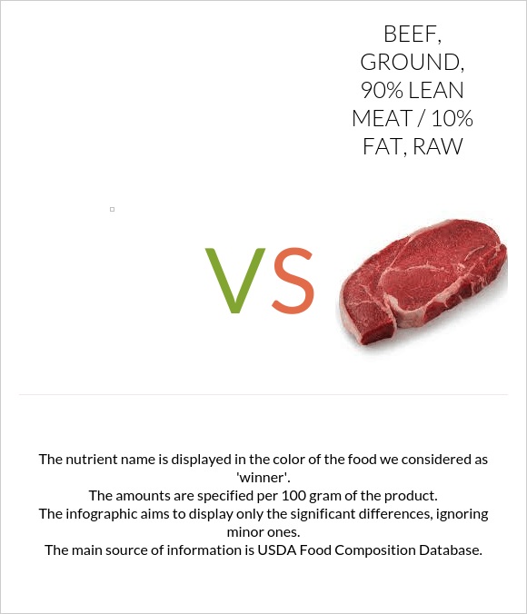 vs. Beef, ground, 90% lean meat / 10% fat, raw — In-Depth Nutrition ...