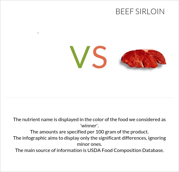 vs Beef sirloin infographic
