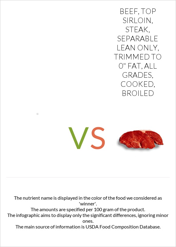 vs. Beef, top sirloin, steak, separable lean only, trimmed to 0" fat ...