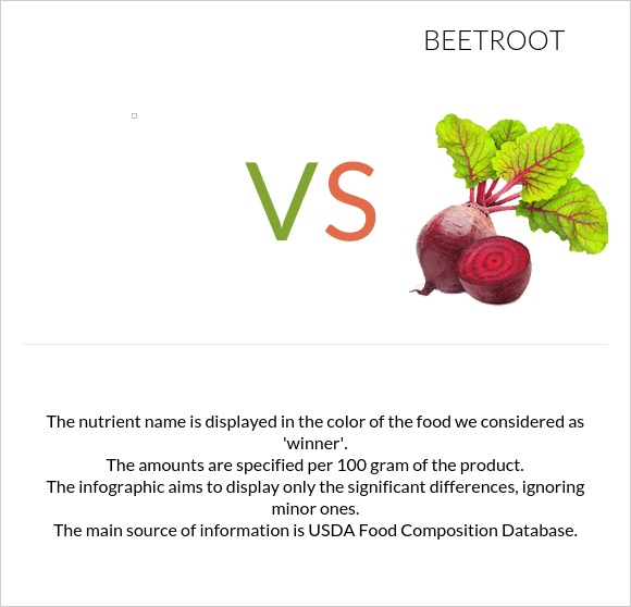 vs. Beetroot — In-Depth Nutrition Comparison