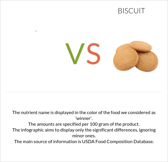 vs. Biscuit — In-Depth Nutrition Comparison