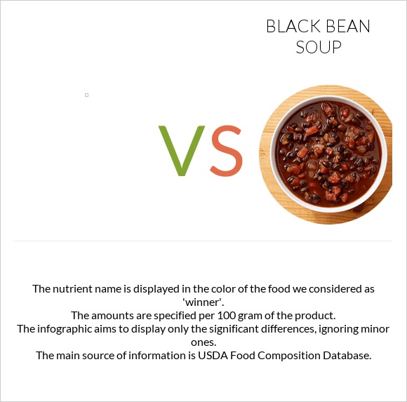 vs. Black bean soup — In-Depth Nutrition Comparison