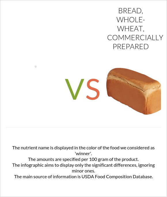 vs. Bread, whole-wheat, commercially prepared — In-Depth Nutrition ...