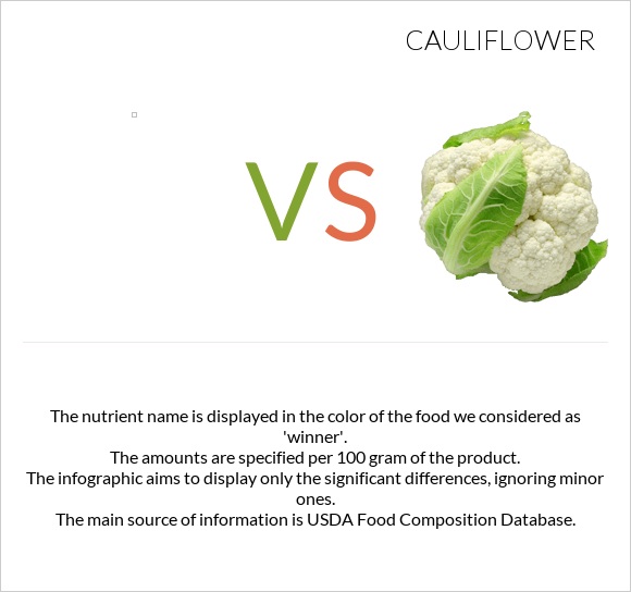 vs. Cauliflower — In-Depth Nutrition Comparison