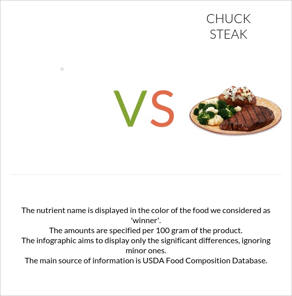 vs. Chuck steak — In-Depth Nutrition Comparison
