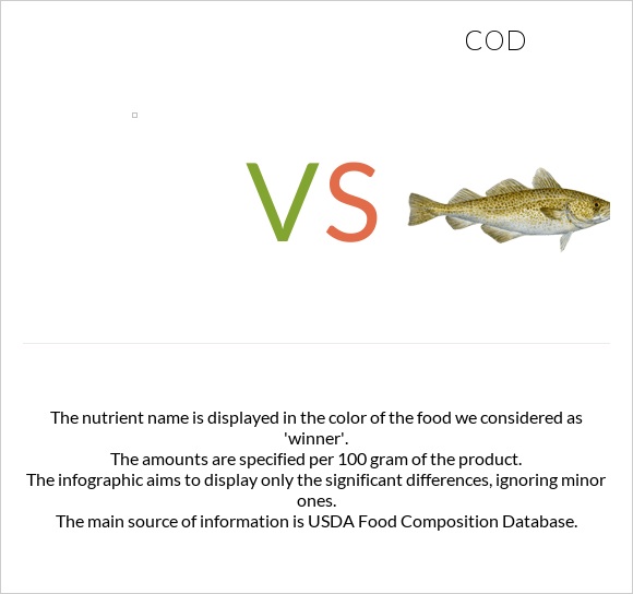 vs. Cod — In-Depth Nutrition Comparison