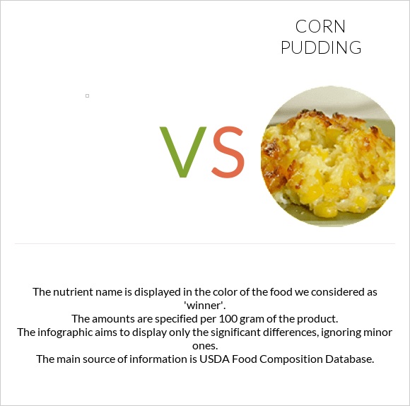 vs. Corn pudding — In-Depth Nutrition Comparison