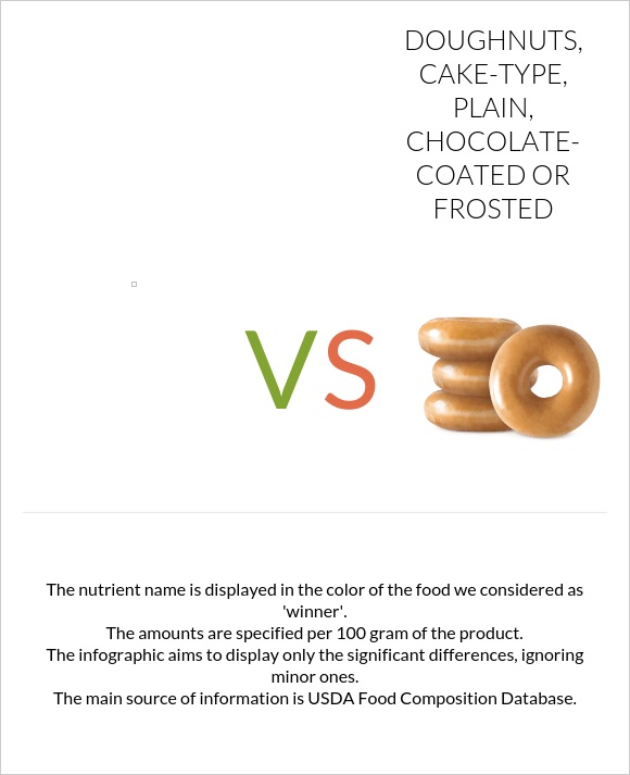 vs. Doughnuts, cake-type, plain, chocolate-coated or frosted — In-Depth ...