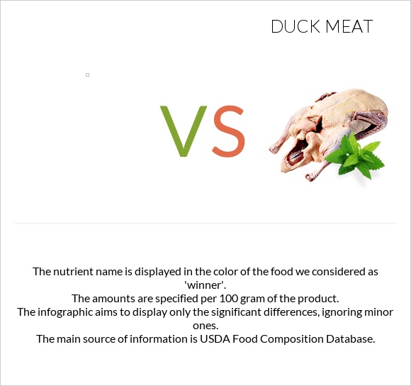 vs. Duck meat — In-Depth Nutrition Comparison