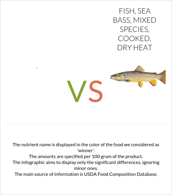 vs Fish, sea bass, mixed species, cooked, dry heat infographic