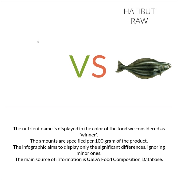 vs. Halibut raw — In-Depth Nutrition Comparison