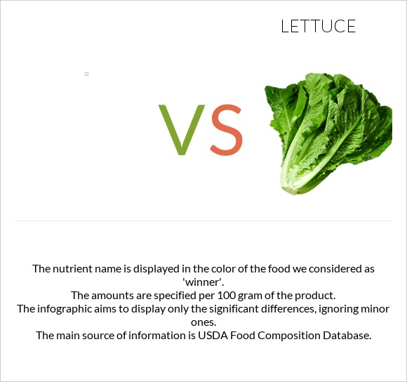 vs. Lettuce — In-Depth Nutrition Comparison