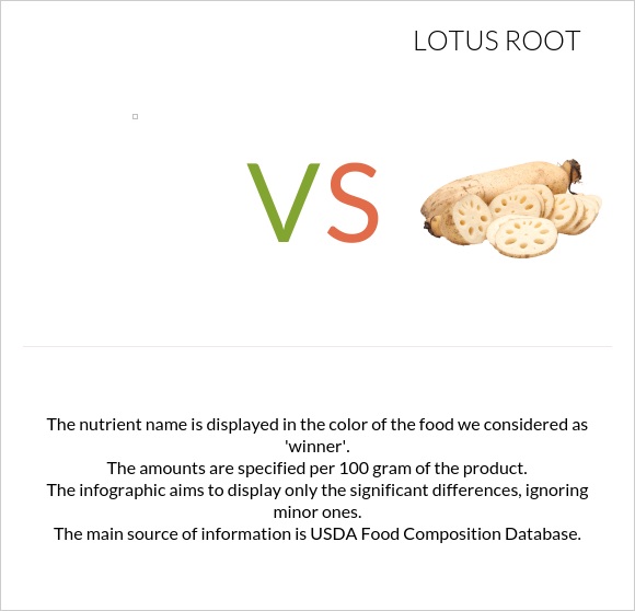vs Lotus root infographic