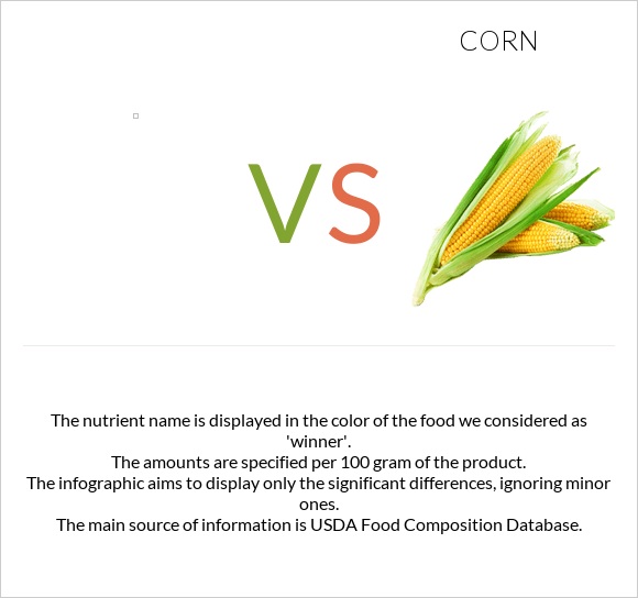vs. Corn — In-Depth Nutrition Comparison