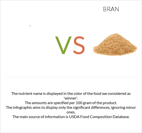 vs. Bran — In-Depth Nutrition Comparison