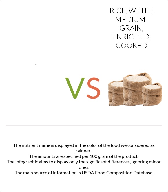 vs. Rice, white, medium-grain, enriched, cooked — In-Depth Nutrition ...