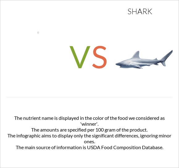vs. Shark — In-Depth Nutrition Comparison