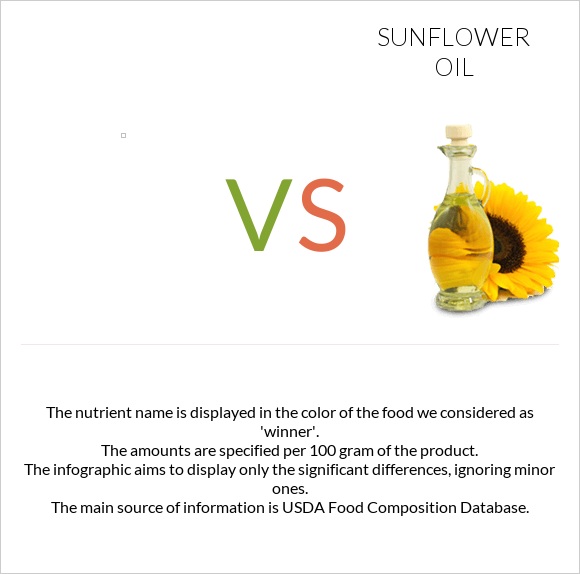 vs. Sunflower oil — In-Depth Nutrition Comparison