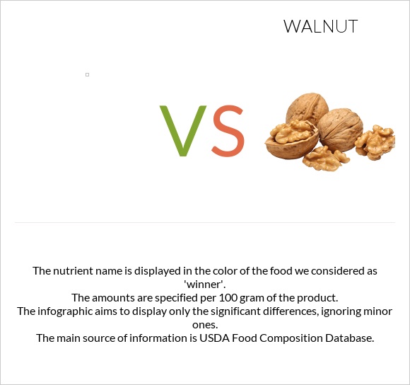 vs. Walnut — In-Depth Nutrition Comparison