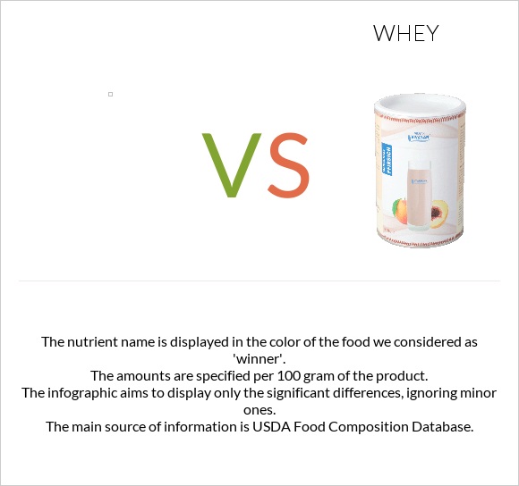 vs. Whey — In-Depth Nutrition Comparison vs. Whey — In-Depth Nutrition Comparison