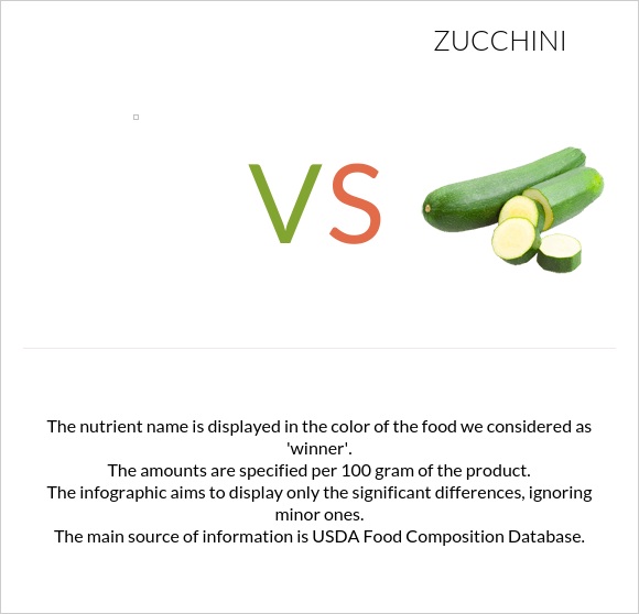 vs. Zucchini — In-Depth Nutrition Comparison