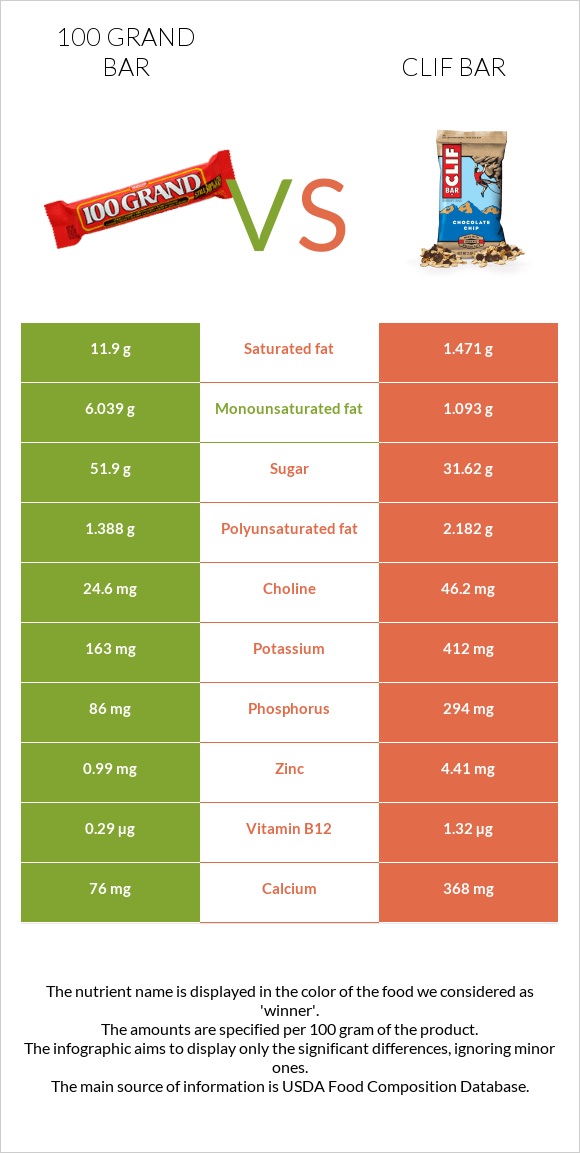 100 grand bar vs. Clif Bar — In-Depth Nutrition Comparison 100 grand bar vs. Clif Bar — In-Depth Nutrition Comparison