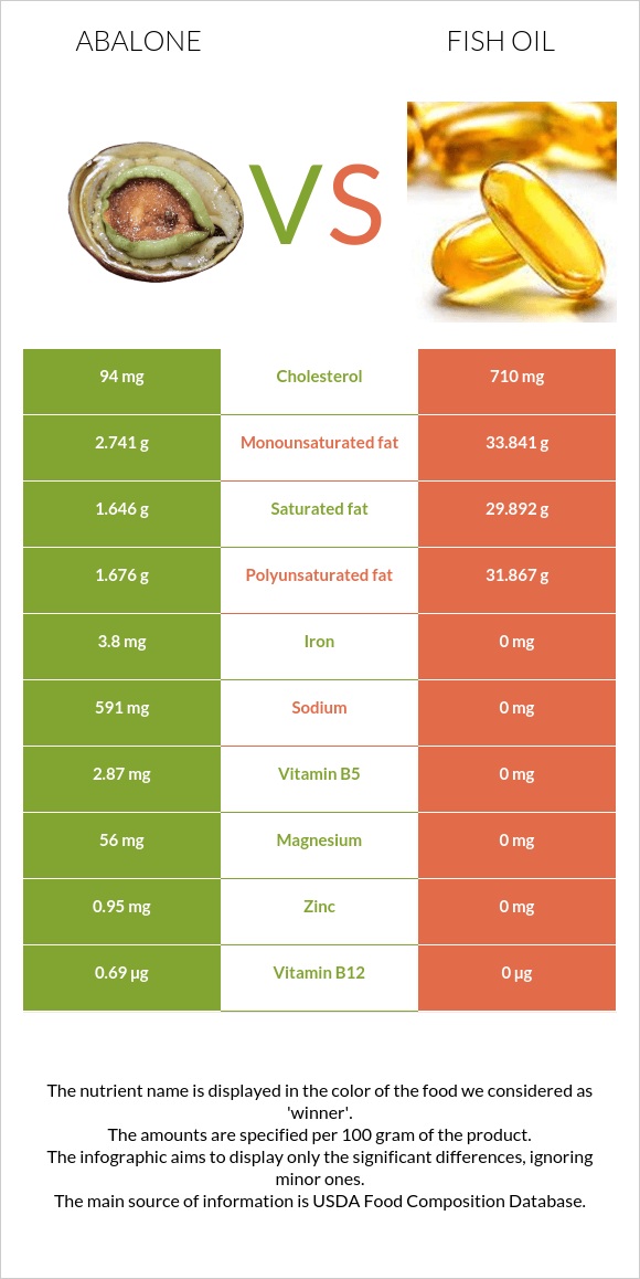 Abalone vs. Fish oil — In-Depth Nutrition Comparison