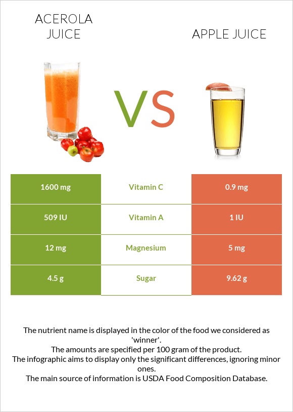 Acerola juice vs. Apple juice — In-Depth Nutrition Comparison