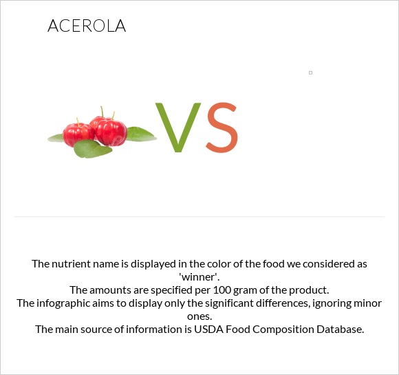 Acerola vs. — In-Depth Nutrition Comparison