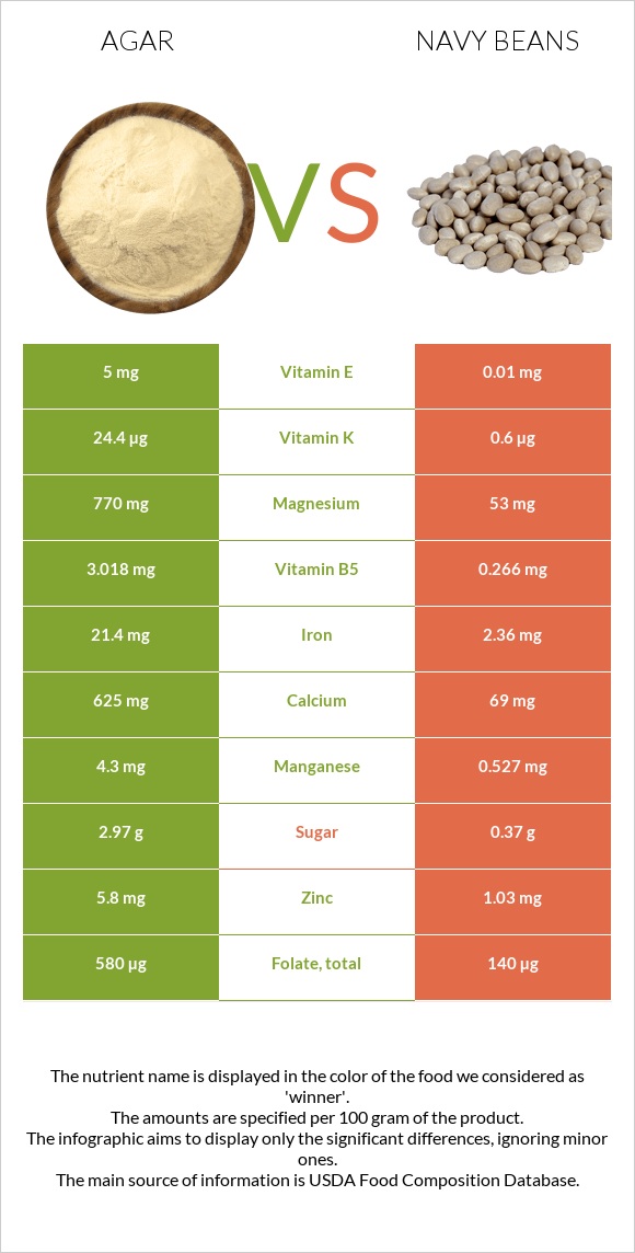 Agar vs. Navy beans — In-Depth Nutrition Comparison