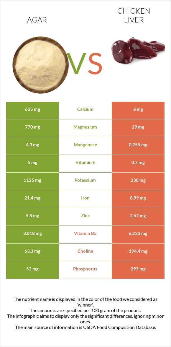 Agar vs. Chicken liver — In-Depth Nutrition Comparison