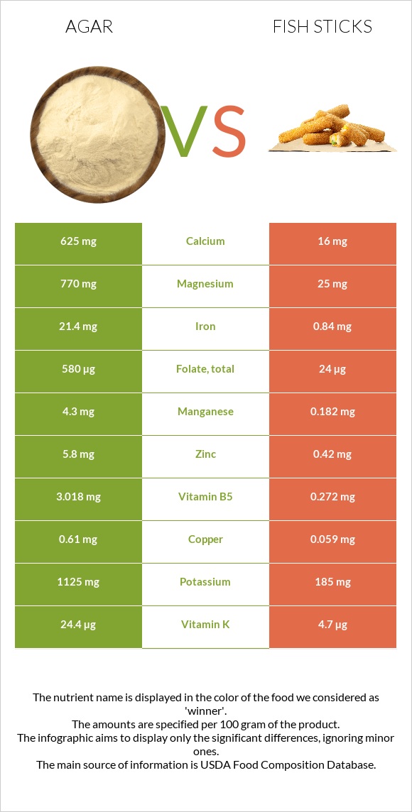 Agar vs. Fish sticks — In-Depth Nutrition Comparison