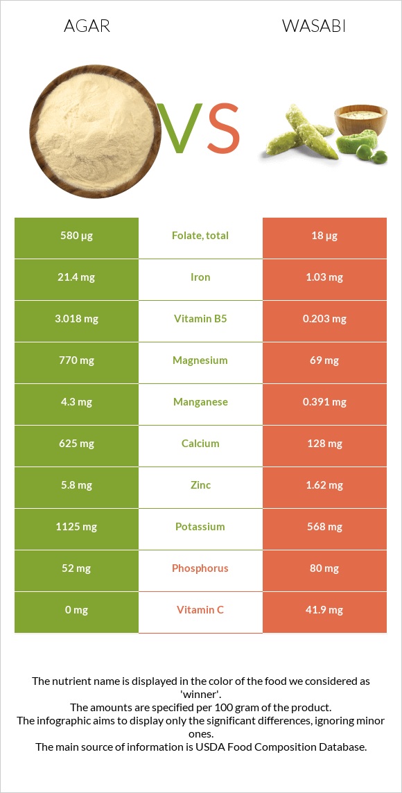 Agar vs. Wasabi — In-Depth Nutrition Comparison