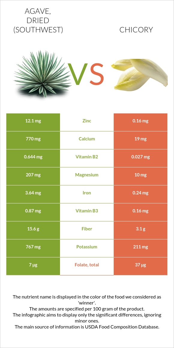 Agave, dried (Southwest) vs. Chicory — In-Depth Nutrition Comparison