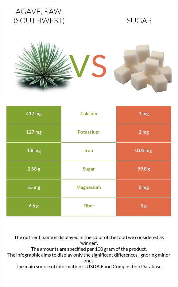 Agave, raw (Southwest) vs. Sugar — In-Depth Nutrition Comparison