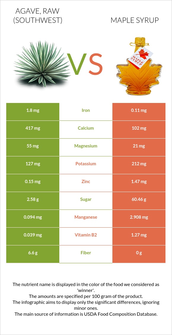 Agave, raw (Southwest) vs. Maple syrup — In-Depth Nutrition Comparison