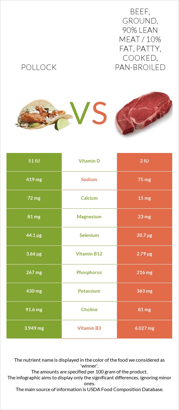 Pollock vs. Beef, ground, 90% lean meat / 10% fat, patty, cooked, pan ...