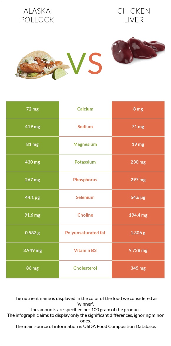 Pollock vs. Chicken liver — In-Depth Nutrition Comparison