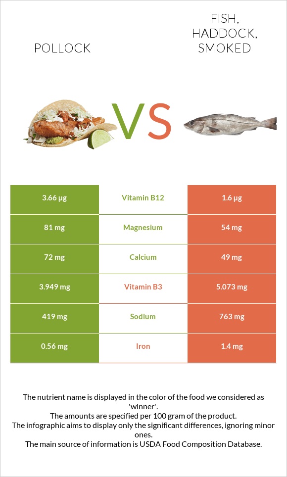 Pollock vs. Fish, haddock, smoked — In-Depth Nutrition Comparison