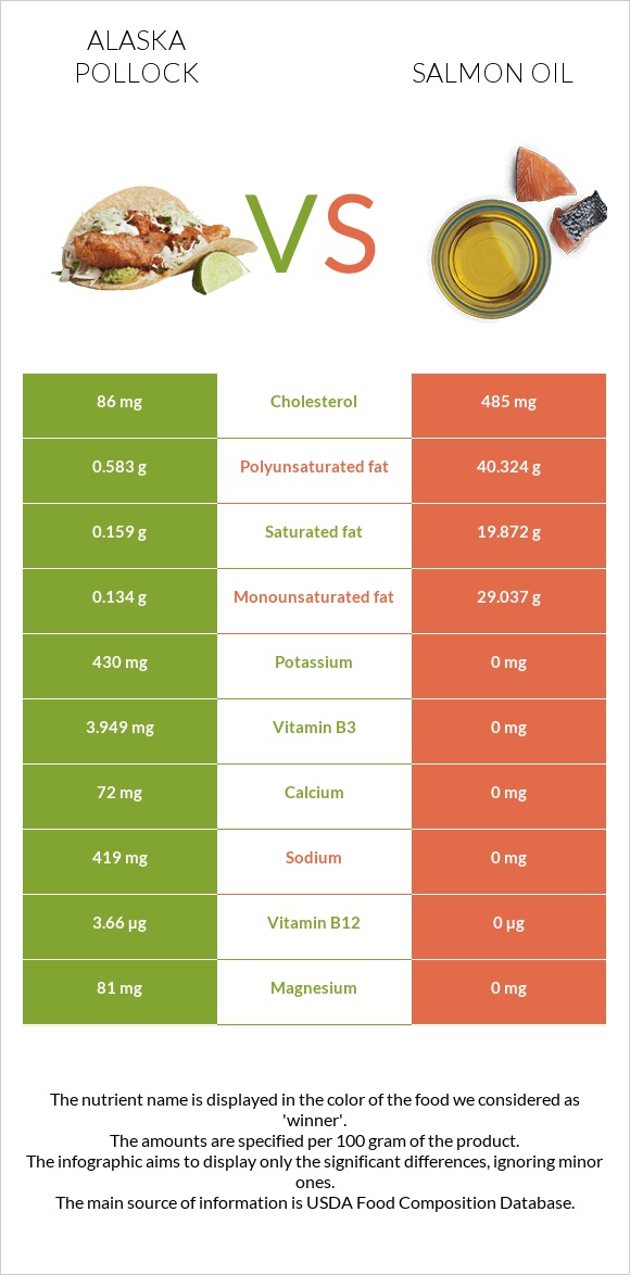 Pollock vs. Salmon oil — In-Depth Nutrition Comparison