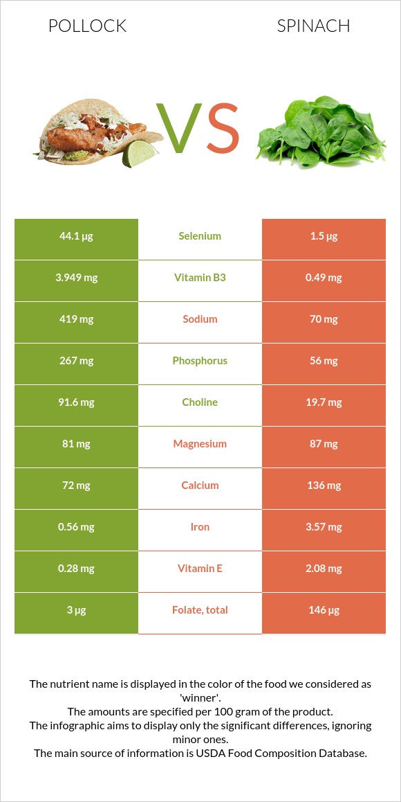 Pollock vs. Spinach — In-Depth Nutrition Comparison