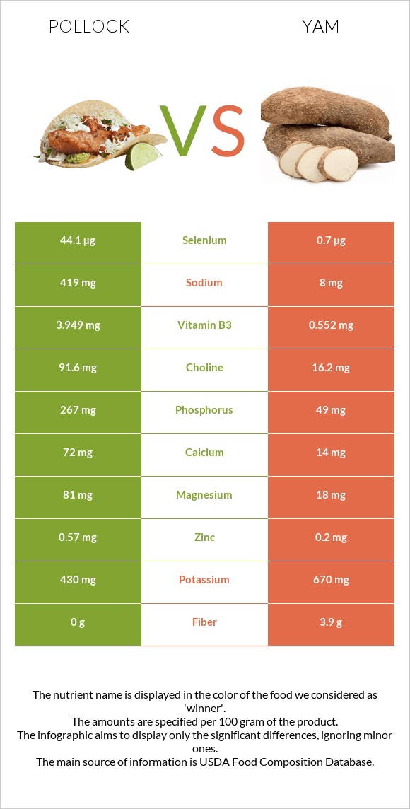 Alaska pollock vs. Yam — In-Depth Nutrition Comparison