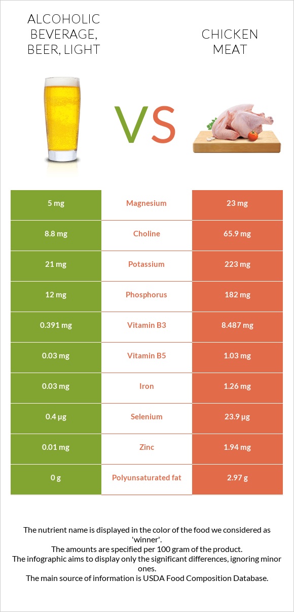 Alcoholic beverage, beer, light vs. Chicken meat — In-Depth Nutrition ...