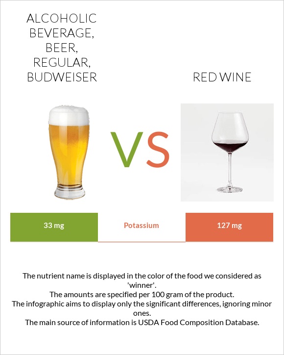 Alcoholic beverage, beer, regular, BUDWEISER vs. Red Wine — In-Depth ...