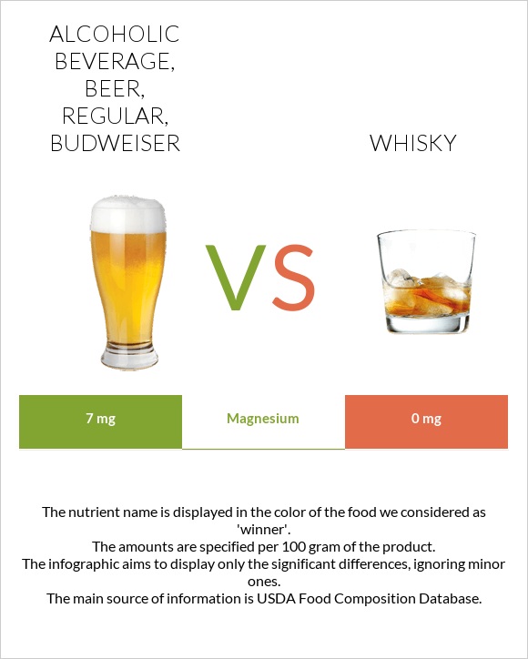 Alcoholic beverage, beer, regular, BUDWEISER vs. Whisky — In-Depth ...