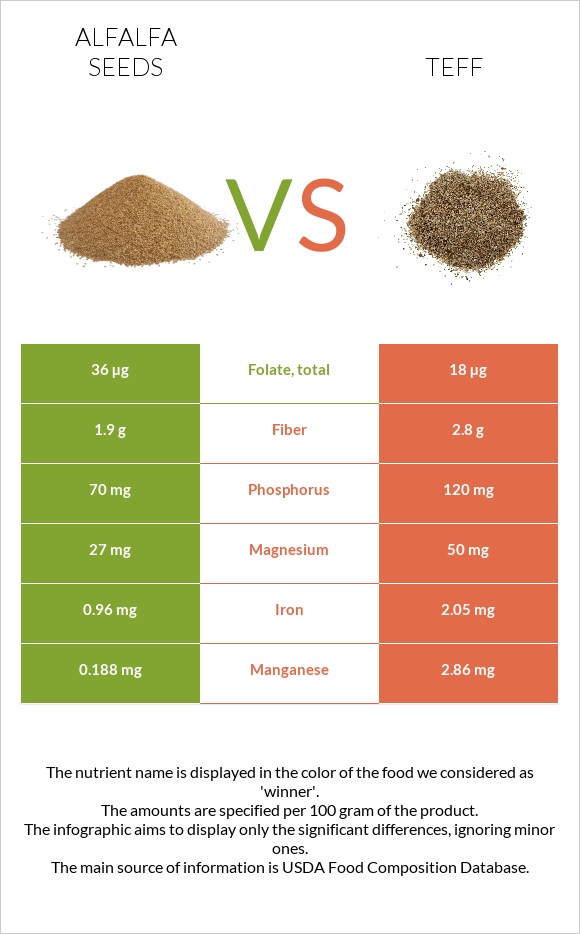 Alfalfa seeds vs. Teff — In-Depth Nutrition Comparison