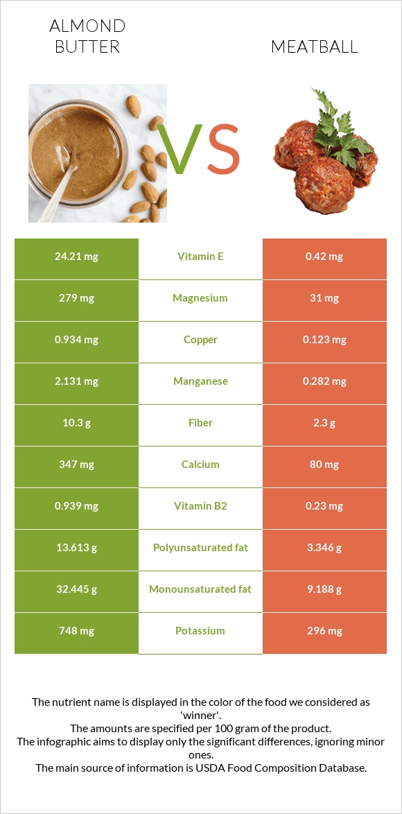 Almond butter vs. Meatball — In-Depth Nutrition Comparison