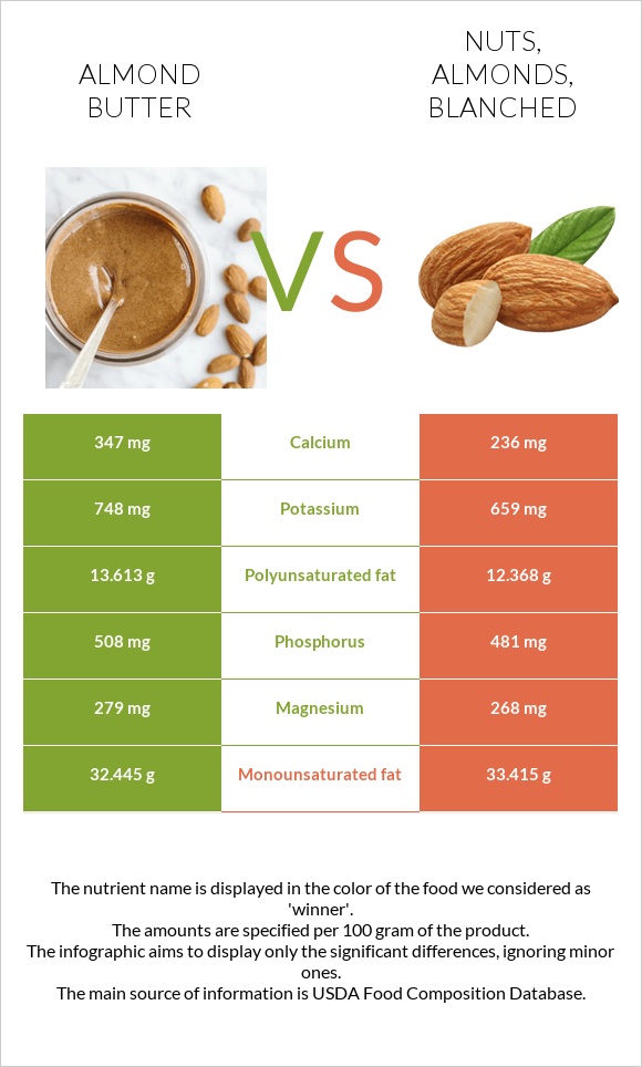 Almond butter vs. Nuts, almonds, blanched — In-Depth Nutrition Comparison
