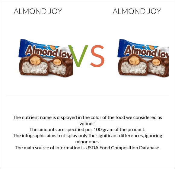Almond joy vs. Almond joy — In-Depth Nutrition Comparison