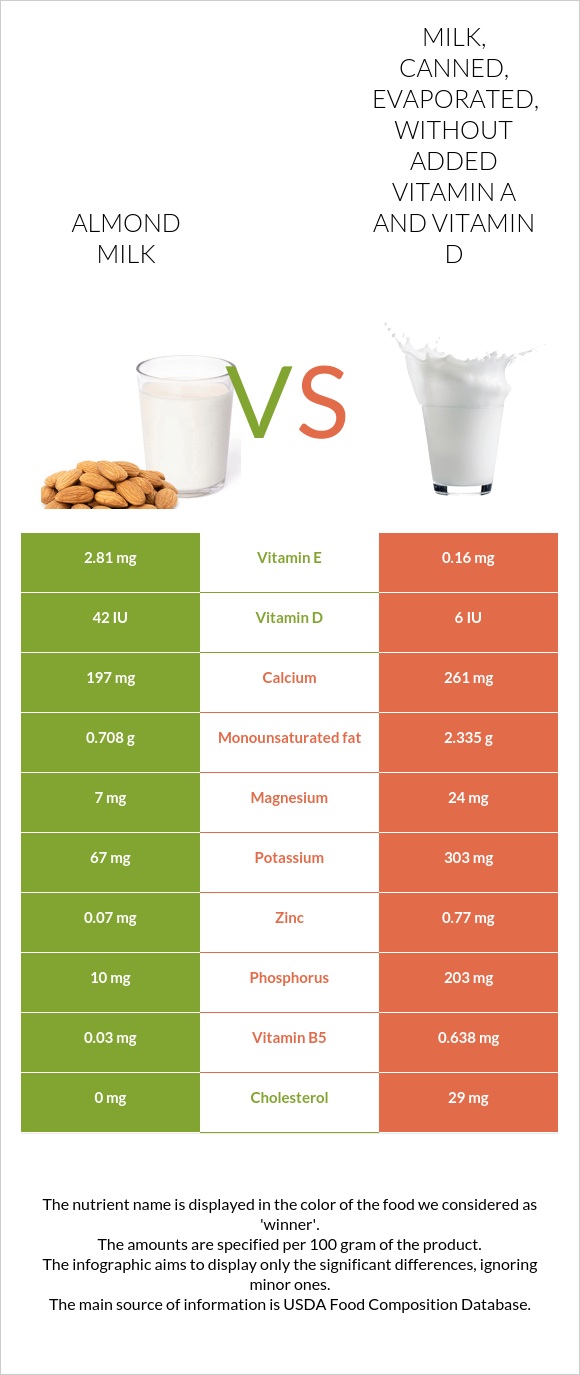 Almond milk vs. Milk, canned, evaporated, without added vitamin A and ...